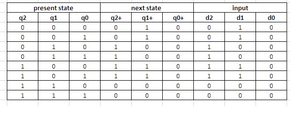 Vlsi Verilog State Machine Coding Of Counters In Verilog 7554