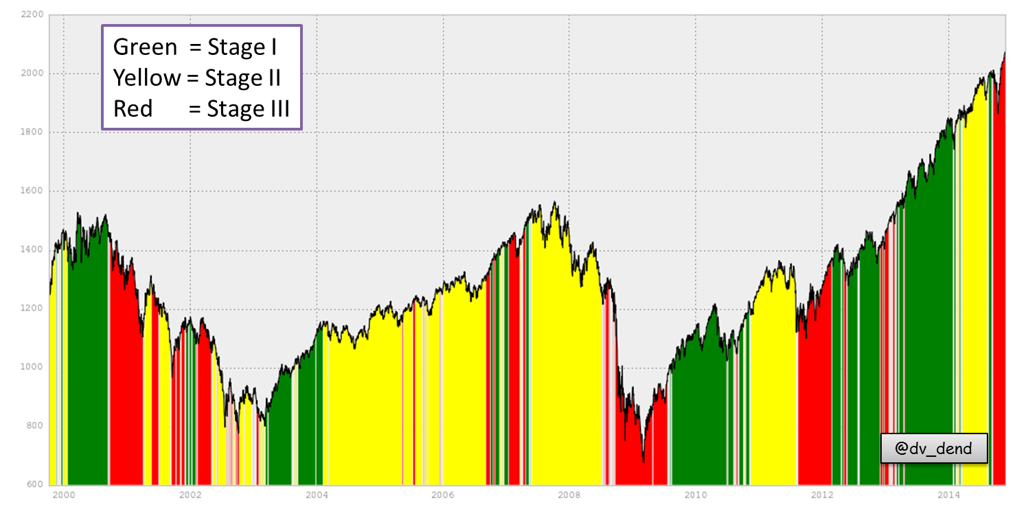 Trading by D. V. Dend: Sector rotation for market timing: theory and ...