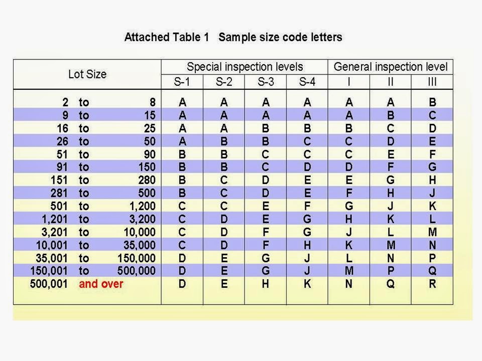 Mengenal Dasar Quality Control: AQL TABEL (Acceptance Quality limit)