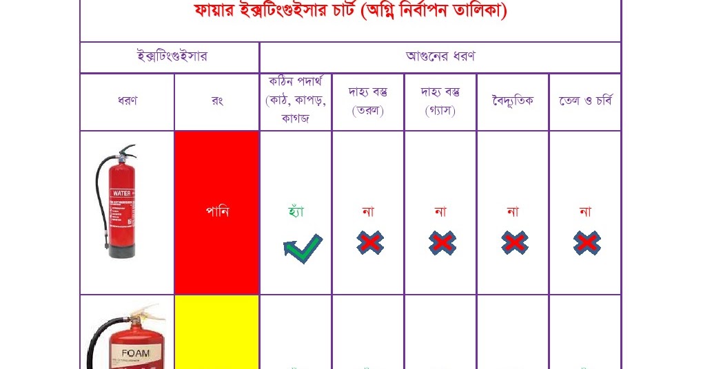 Labour Code & Plant Complaience : BSCI COC & Fire extinguisher Chart ...