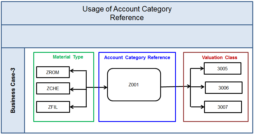 Account Category Reference (ACR) - Grandfather of Automatic Account ...