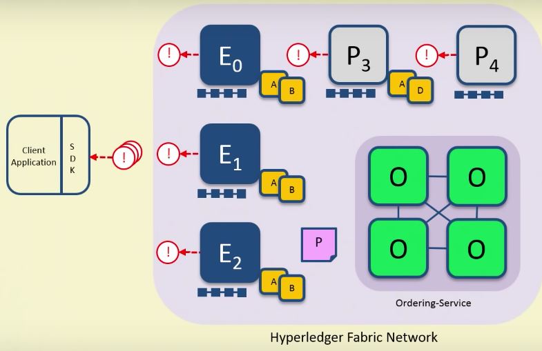 Hyperledger Fabric – Transaction Flow in Block Chain - New Technology