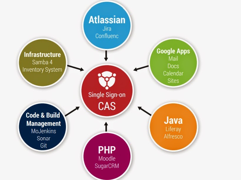 Enterprise Integration using Single Sign On CAS ~ Trendy Technology Hub