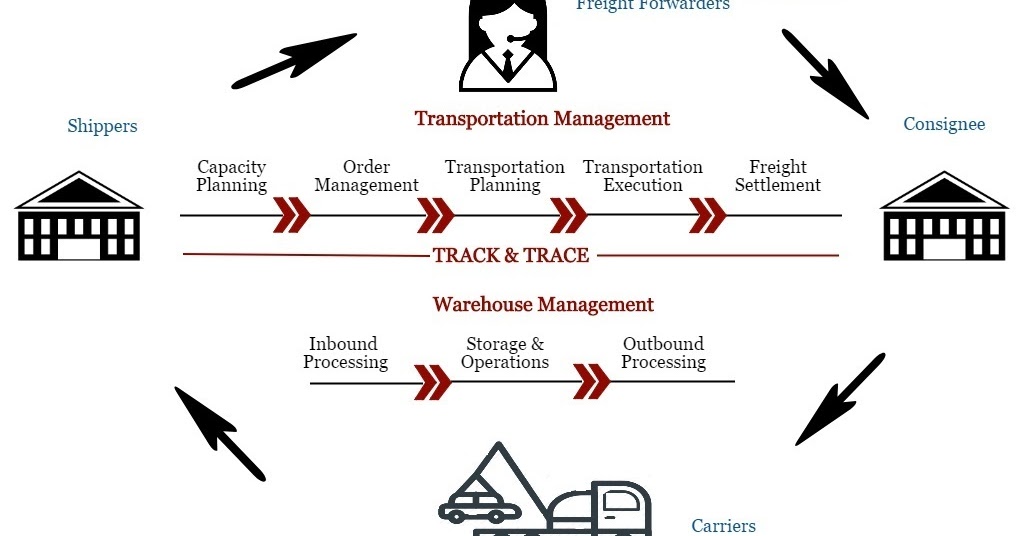 SAP TM Online Training
