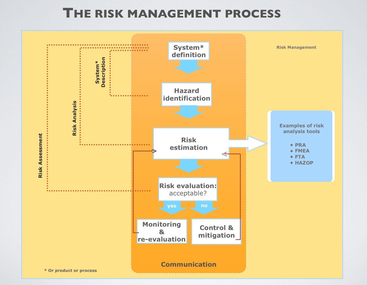 EPELA e-Pharmaceutical Cold Chain Management: Using Risk Assessment as ...