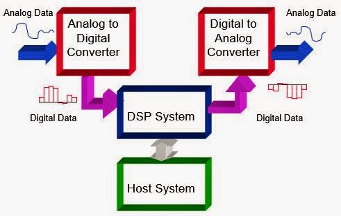The Numerix-DSP Blog: DSP Tech Brief : How To Connect Digital Signal Processing Functions To An ...