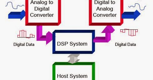 The Numerix-DSP Blog: DSP Tech Brief : How To Connect Digital Signal ...