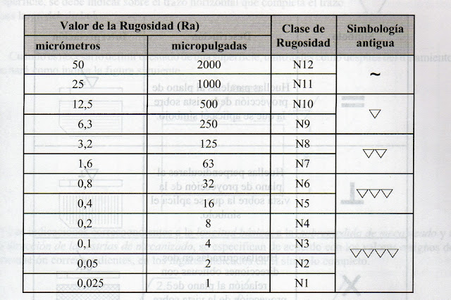 normalización y metrología: 3.4.1. Simbología relacionada con rugosidad
