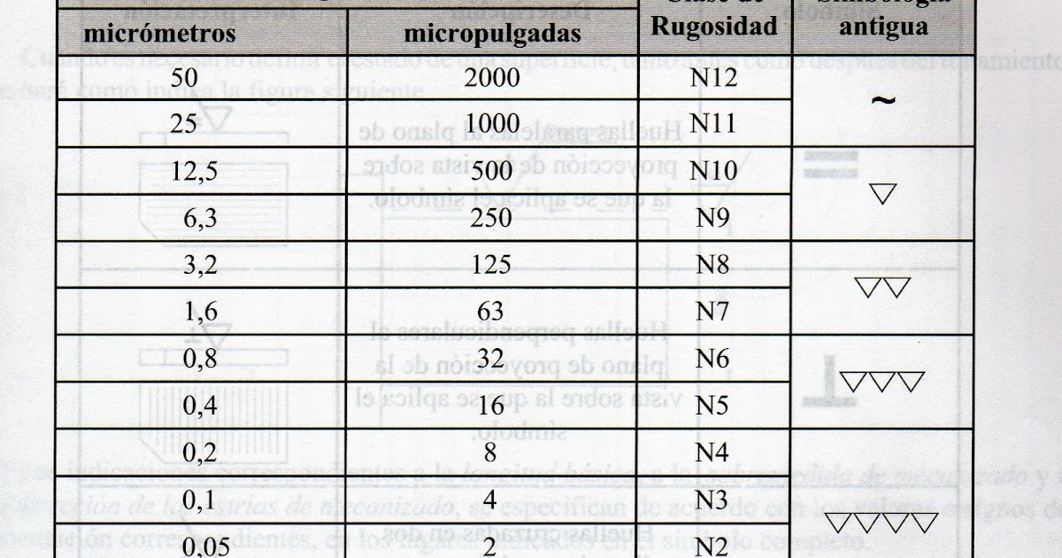 normalización y metrología: 3.4.1. Simbología relacionada con rugosidad