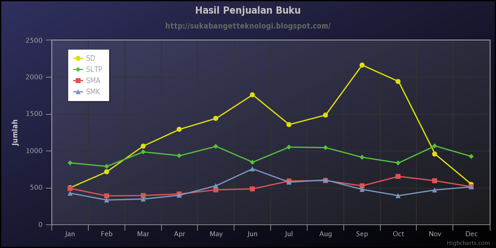 Belajar grafik dengan Highchart | LikeIT