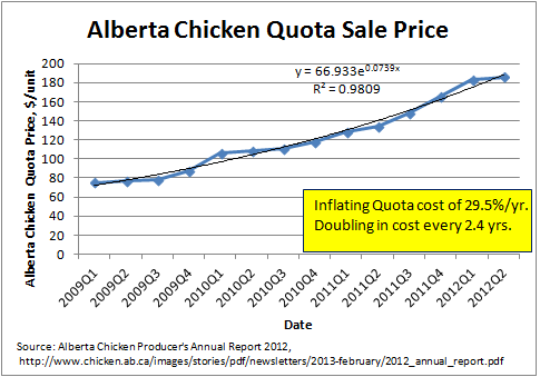 Small Flock Poultry Farmers of Canada: Chicken Quota Prices