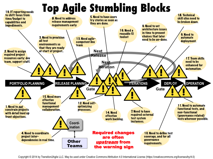 transition 2 agile: The Top Impediments To Agile Transition