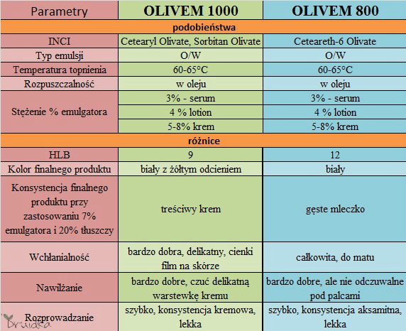 HERBAL CHEMISTRY: Olivem 800 i Olivem 1000 - porównanie emulgatorów