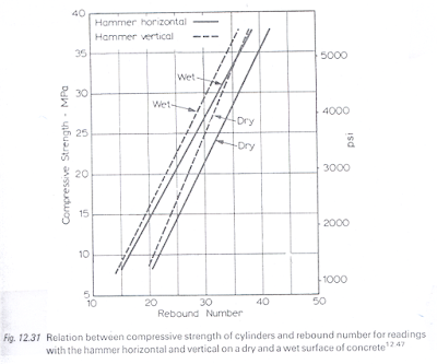 Rebound Hammer Test | Engineersdaily | Free Engineering Database