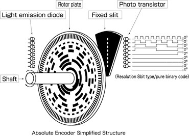 Incremental dan Absolute Encoder Posisi dan Aplikasinya ~ A F D A L