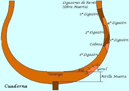 El Maquinante: Tecnología Naval - Terminología Náutica
