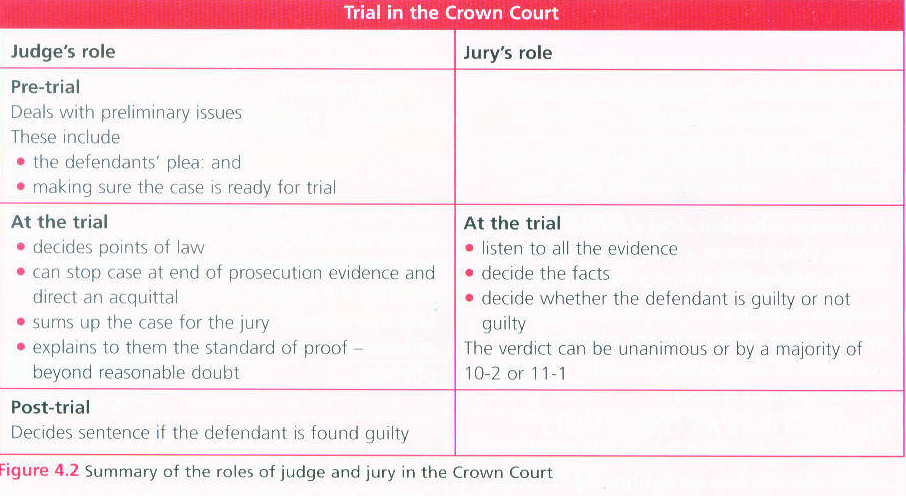 GCSE Law: Courts and Processes