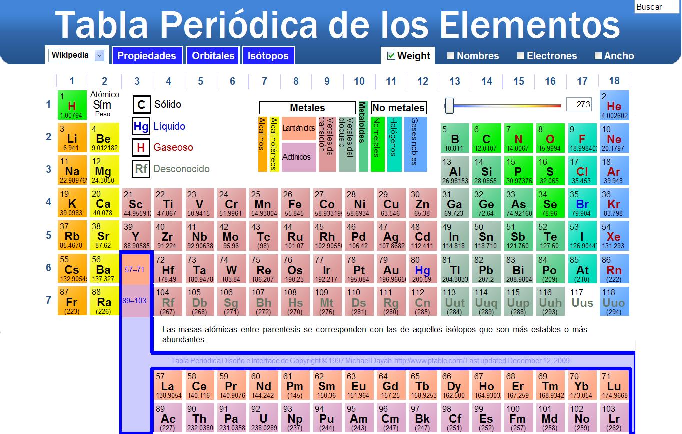 Ciencias Naturales para Décimo Año de Educación Básica: La tabla ...