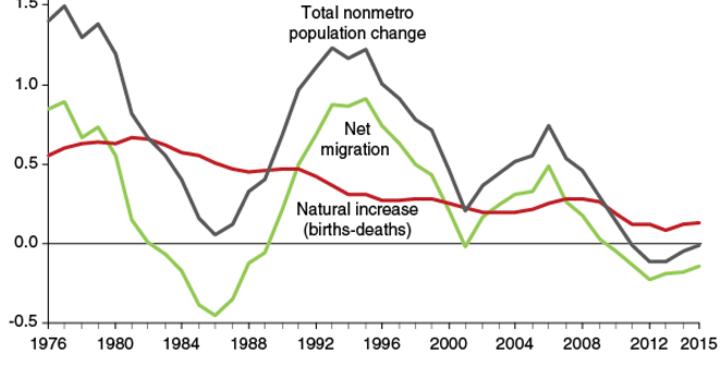 The Rural Blog: Rural population loss slowed greatly in 2014-15; trend ...