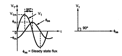 Excitation Phenomenon in Transformers