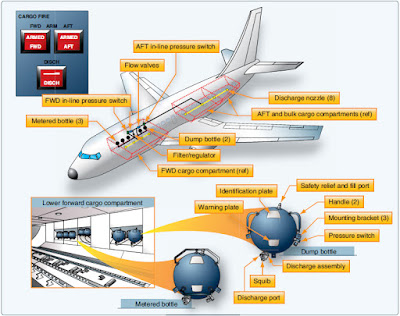 Aircraft Cargo Fire Detection | Aircraft Systems