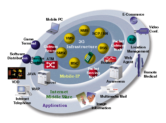What is 3G Technology? - Cyber Kendra
