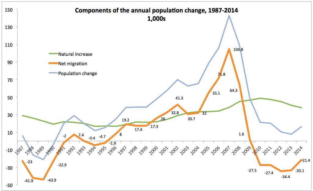 True Economics: 27/8/2014: Migration & Population Change in Ireland ...