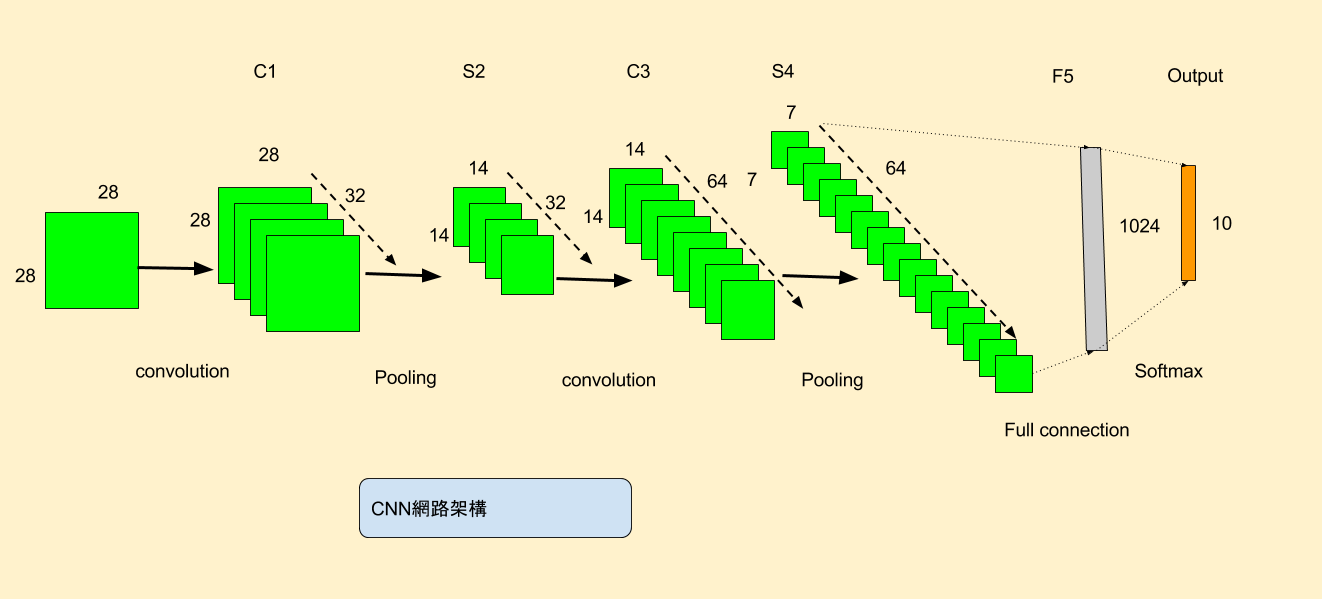 Ashing's Blog: 深度學習(2)--使用Tensorflow實作卷積神經網路(Convolutional neural ...