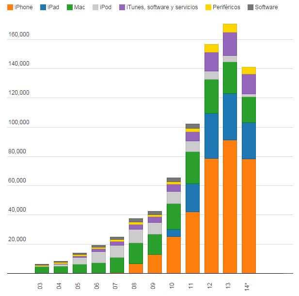 Apple: ¿Funcionalidad o Estatus?: Ventas de Apple en los últimos años.