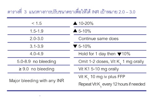 Medical Book: Warfarin guideline: แนวทางการรักษาผู้ป่วยด้วยยาต้านการ ...