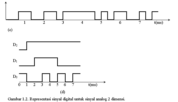 Teori : Sinyal Digital - Mad Elektro