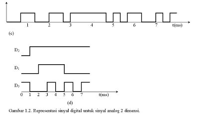 Teori : Sinyal Digital - Mad Elektro