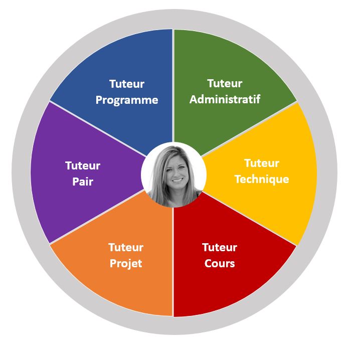 Blog de t@d: Profils de tuteurs à distance