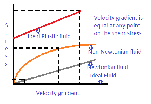 Types Of Fluids