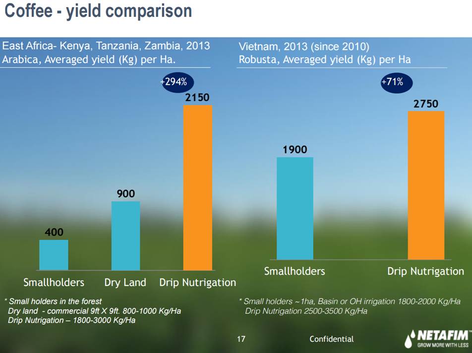 Coffee Snippets: Coffee - yield comparison
