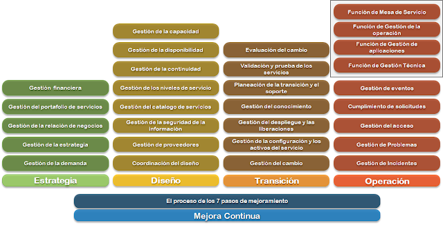 Qué es ITIL® V3 ~ Fundamentos en ITIL V3