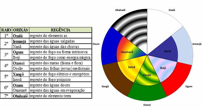 Guerreiros da Luz: O QUE SÃO ORIXÁS?