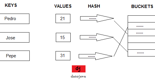 Dato Java: Que es un HashMap y cómo funciona