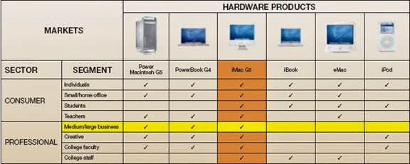Andrews Michalakis-Apple Inc.: Ch. 8 - Segmenting and Targeting Markets