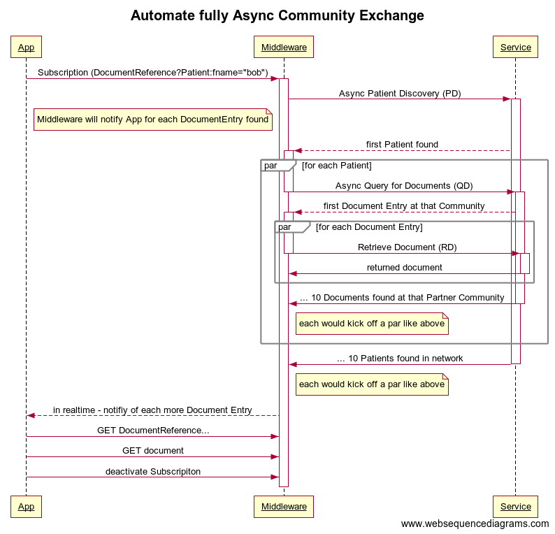 Healthcare Exchange Standards: Improving Document Exchange Response ...
