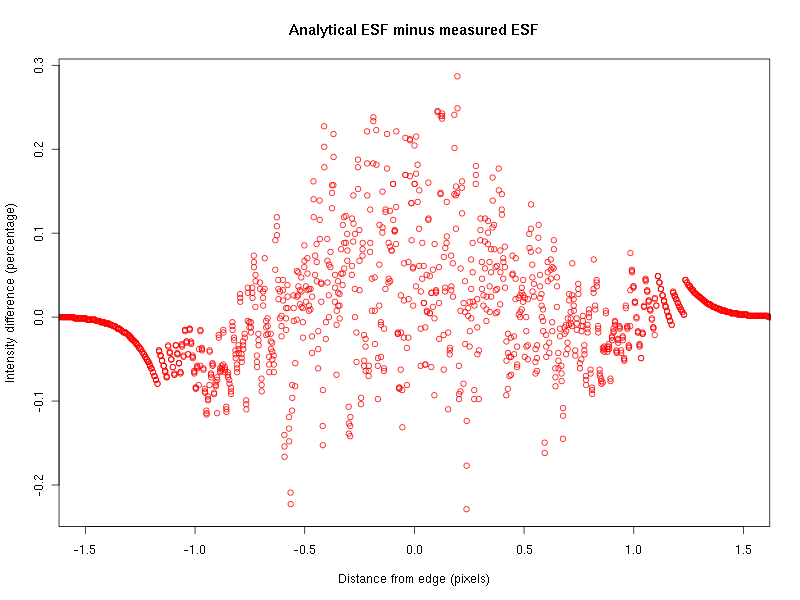 MTF Mapper: Validating MTF Mapper accuracy, part 1