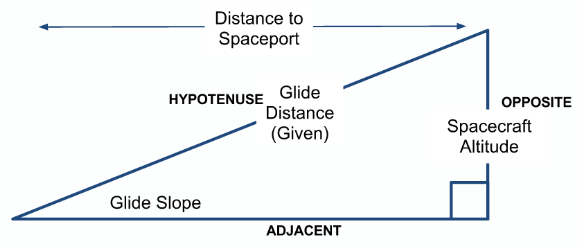 Adventures in Outer Space: UNPOWERED GLIDE LANDING