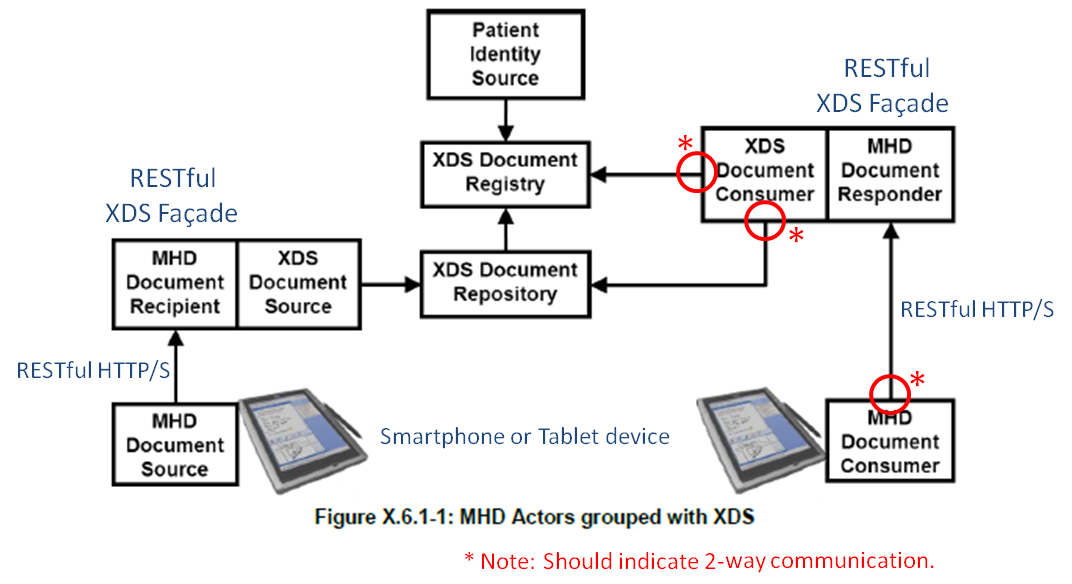 mHealth + eHealth = meHealth: IHE's Mobile Access to Health Documents ...
