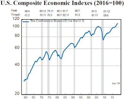 Economy: Leading Economic Index for June 2018