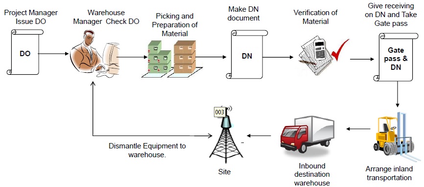 Telecommunication & Engineering: Telecommunication Engineering Logistic ...
