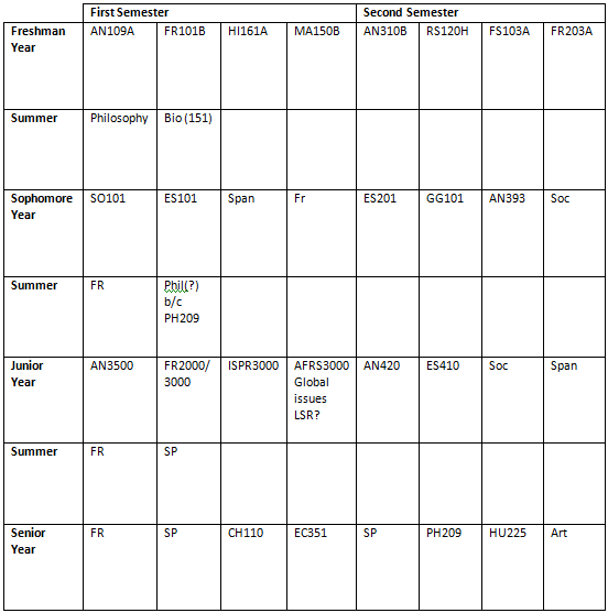 Words from Winooski.: Planning for a Double-Major, Double-Minor