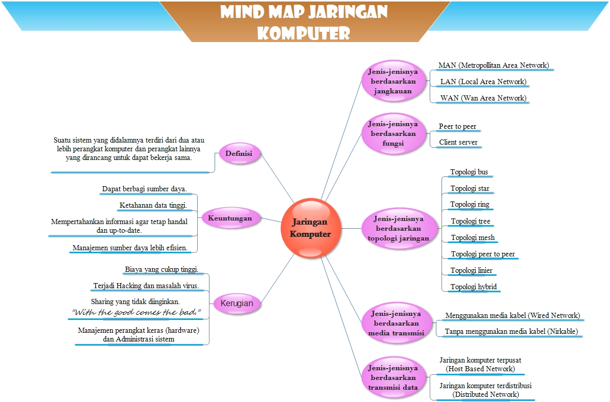 mind map jaringan komputer: September 2017