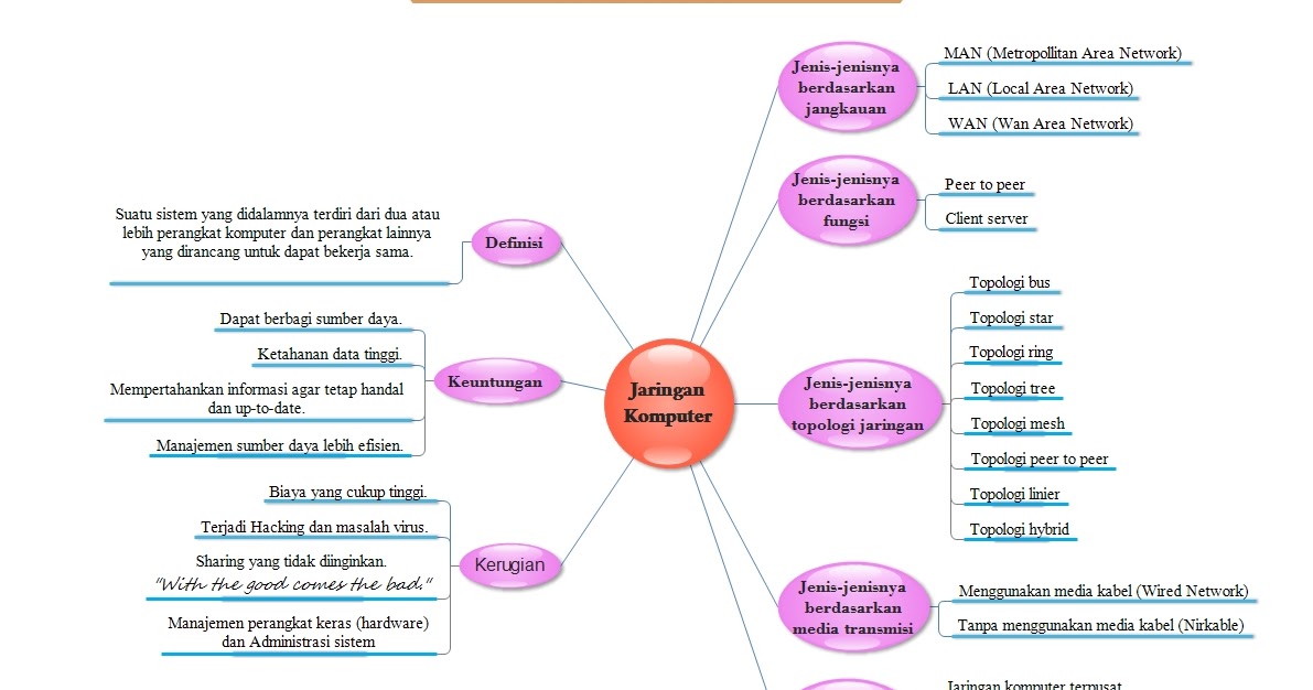 Mind Mapping Sistem Komputer - Perumperindo.co.id