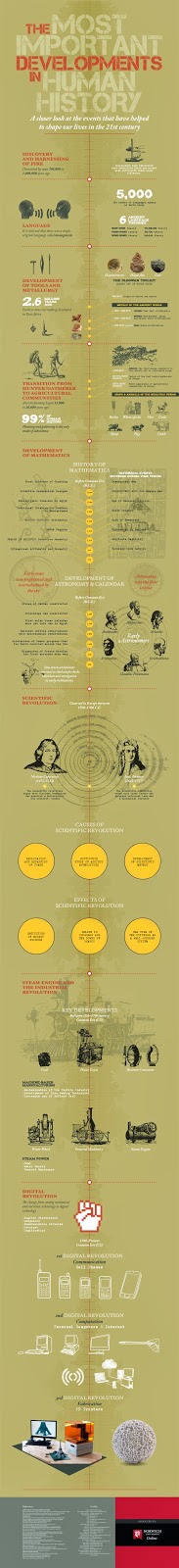 Warren Sparrow: The most important developments in human history