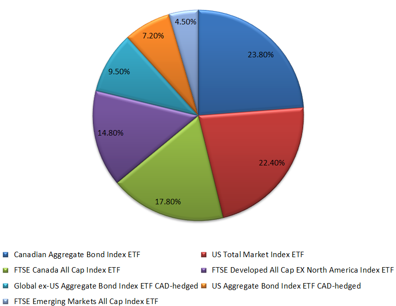 Vanguard Canada's New ETFs: A Comprehensive Review and Comparison
